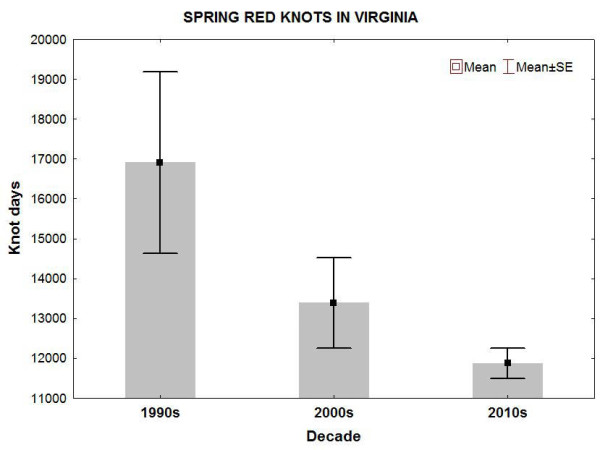 Red knot decline spreads to Virginia - The Center for Conservation Biology