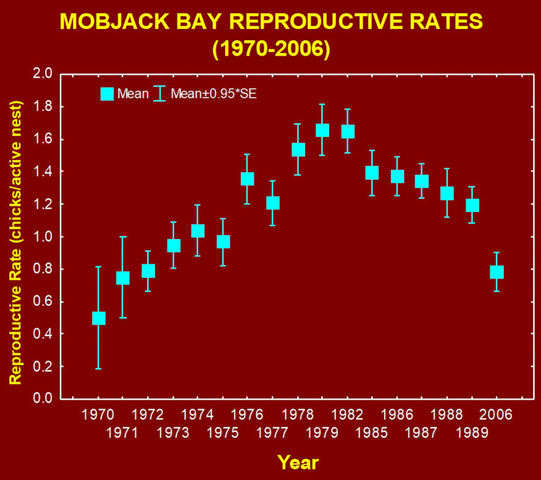A tale of two bays: Osprey fortunes diverge - The Center for ...