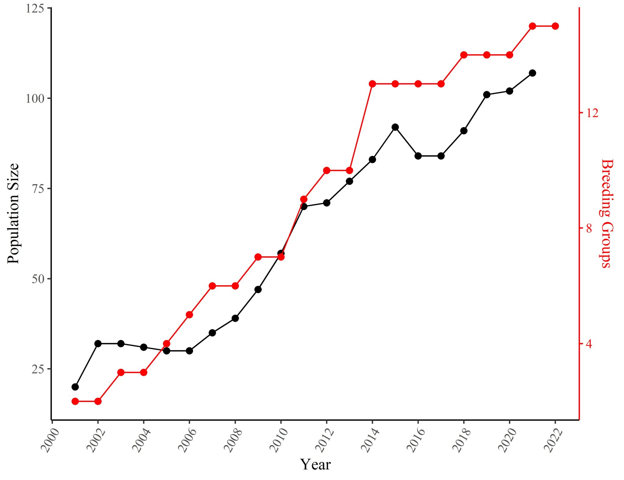 Red-Cockaded Woodpeckers at Peak Population Size in Virginia - The ...